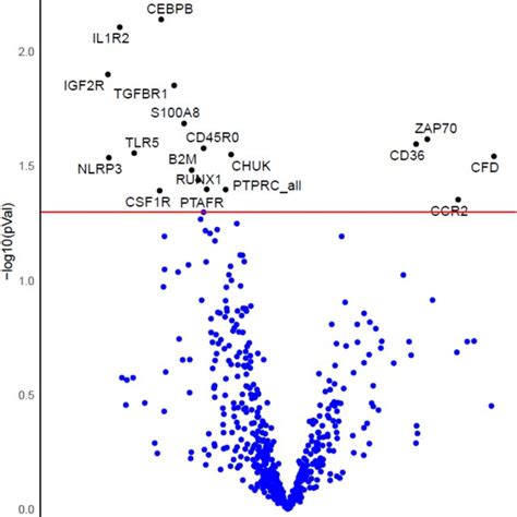 Uniform Manifold Approximation And Projection Umap Of Component 1