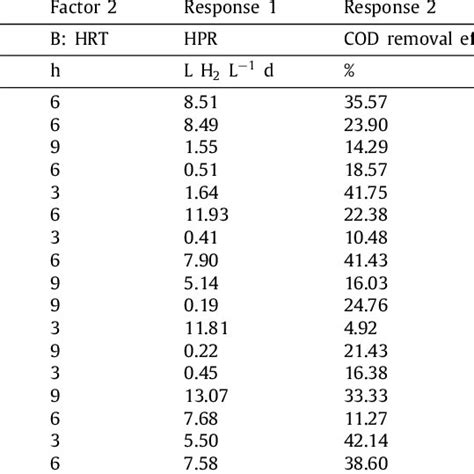 Central Composite Design Experimental Condition Download Scientific Diagram