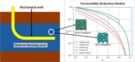 Effect Of Permeability Reduction On The Production Of A Gas Hydrate