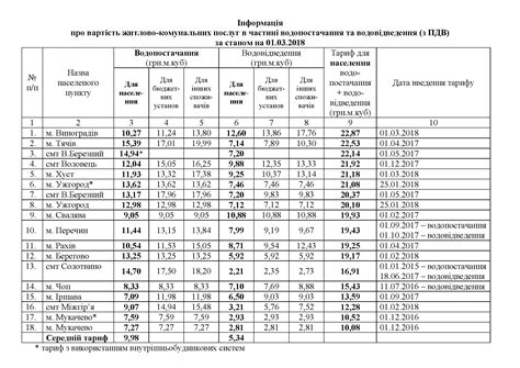 Інформація про вартість послуг водопостачання та водовідведення по Закарпатській області КП