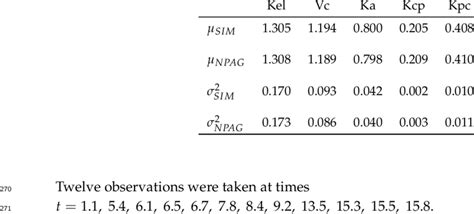 Simulation Versus Optimization Row 1 True Simulated Means For Each