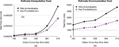 A Total Computation Costs Of Our Protocol On Different Key Sizes B Download Scientific