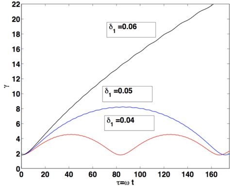 Lorentz Factor γ As A Function Of Time For δ1 0 04 0 05 0 06 δ2 Download Scientific