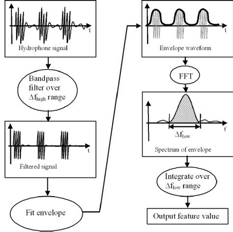 Procedure For Extracting A Discriminatory Feature From Hydrophone Signals Download Scientific