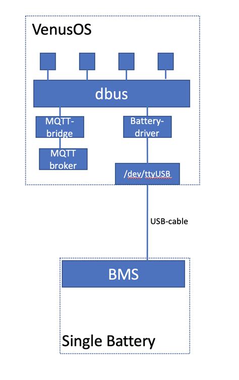 Dbus Mqtt Services Create Dbus Service From Mqtt Messages A Battery Service For Multiple