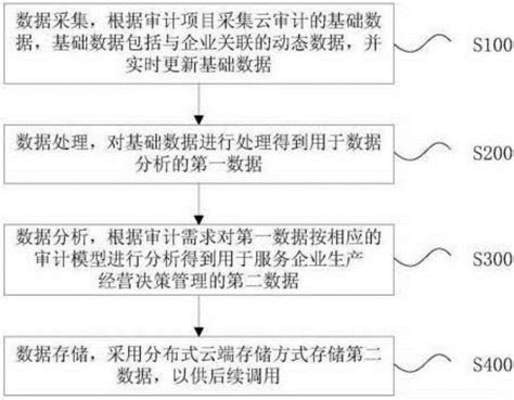 Intelligent Auditing Method And System Based On Big Data Eureka Patsnap