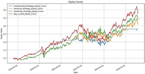 abdelkarim abdallah on linkedin comparing fundamental and technical strategies with buy and hold