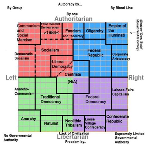 قطب‌نمای سیاسی یا Political Compass ویرگول