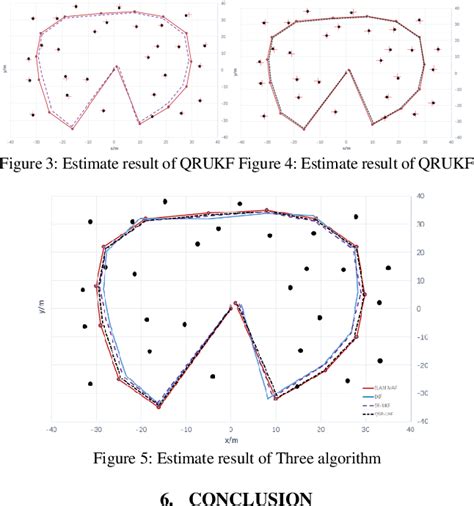 Figure 5 From AN APPROACH ON ADVANCED UNSCENTED KALMAN FILTER FROM MOBILE ROBOT SLAM Semantic