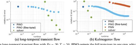 Pdf Physics Informed Neural Operator For Learning Partial
