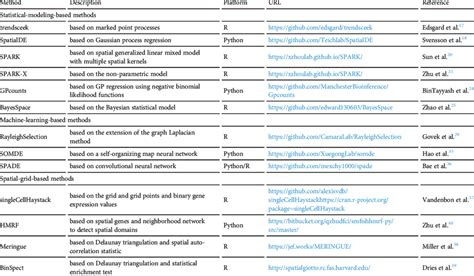 Overview Of Computational Tools And Methods For Identification Of