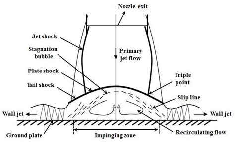 Flow Field Schematic Of Supersonic Impinging Jet Download Scientific