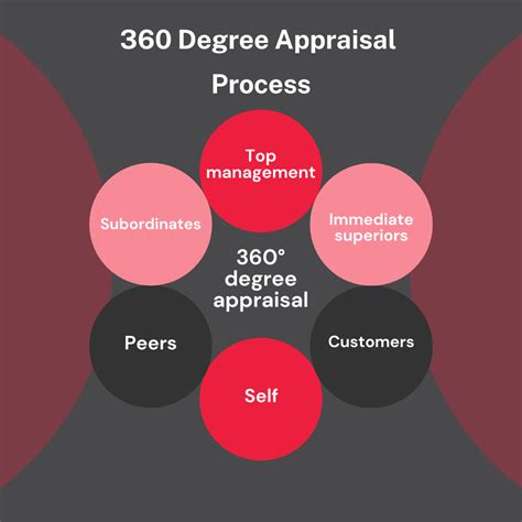 Top 3 Performance Appraisal Methods For The New World Of Work Gwfm