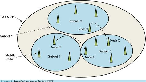 Figure 1 From Malicious Nodes Detection In Manet Using Back Off Clustering Approach Semantic
