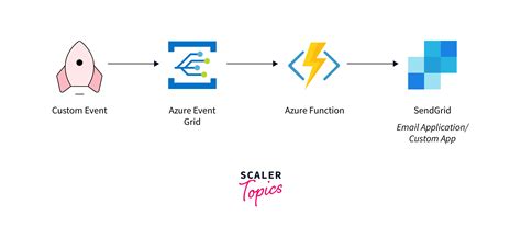 Azure Functions Scaler Topics