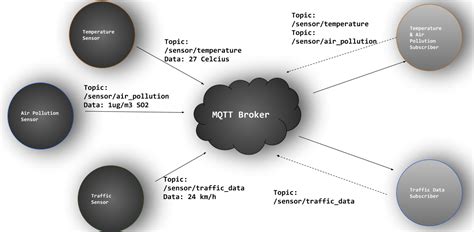 Mqtt — Part I Understanding Mqtt By Onur Dündar Medium