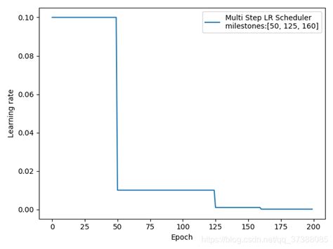 pytorch —— 学习率调整策略 serwarning seems like `optimizer step ` has been