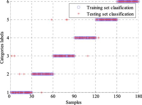 Classification Results Of The SVM Classifier Download Scientific Diagram