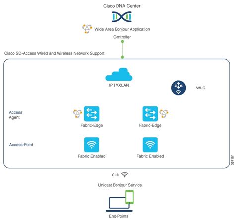Cisco DNA Service For Bonjour Configuration Guide Cisco Nexus 9000 Series NX OS Release 10 3 1