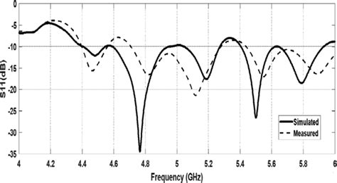 Simulated And Measured Return Loss In DB Download Scientific Diagram