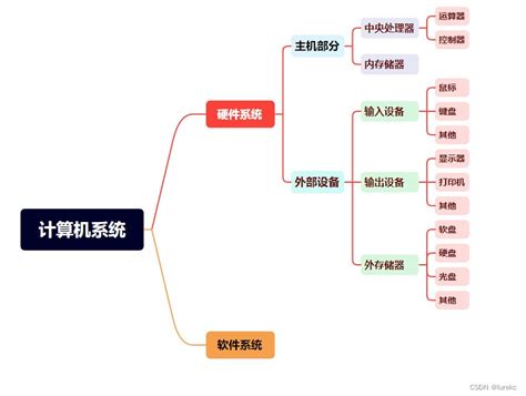 计算机基础知识 硬件系统 计算机导论计算机硬件系统 Csdn博客