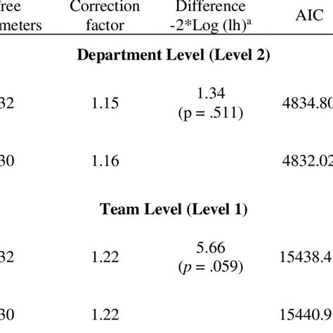 Multilevel Confirmatory Factor Analyses Download Scientific Diagram