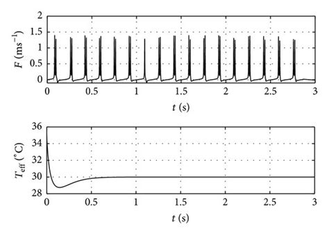 The Burst Phenomenon Top Panel And T Eff Function Bottom Panel For
