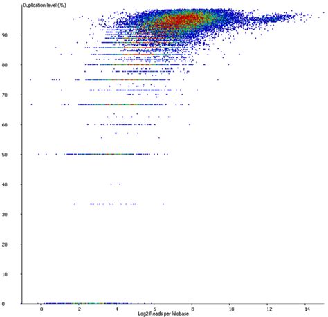 Qc Fail Sequencing Libraries Can Contain Technical Duplication