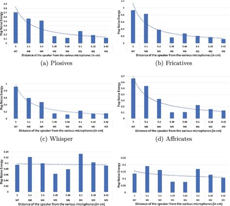 Pop Noise Energies Of Various Phoneme Sounds Plotted W R T The Download Scientific Diagram