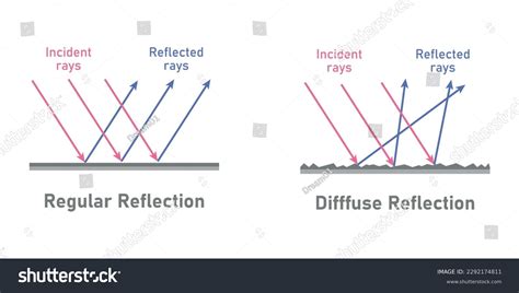 Regular Irregular Reflection Light Specular Diffuse Stock Vector