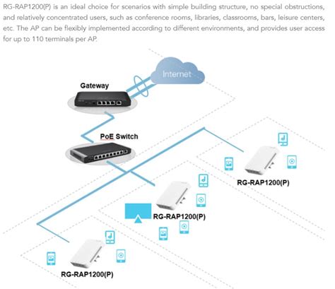 Ruijie Reyee Rg Rap1200 P Dual Band Gigabit Wall Plate Access Point Network System Selangor