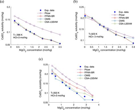 Comparison Of Experimentally Determined Solubility Of Calcium Sulfate