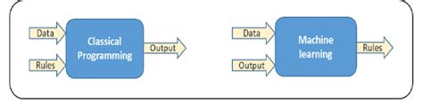 Traditional Programming Vs Machine Learning Download Scientific Diagram