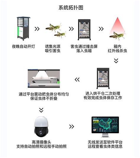 全球平均气温再创历史新高，病虫害预警系统，智能虫情测报灯