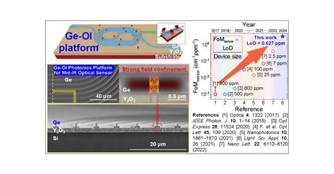 Ultrasensitive Mid Infrared Optical Gas Sensor Based On Germanium On Insulator Photonic Circuits