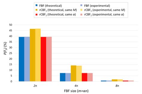 Comparison Of Search Failure Probabilities Between Theoretical And Download Scientific Diagram