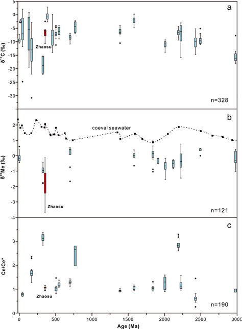 Compilations Of C Isotopes A Mo Isotopes B And Ce Anomalies C Download Scientific