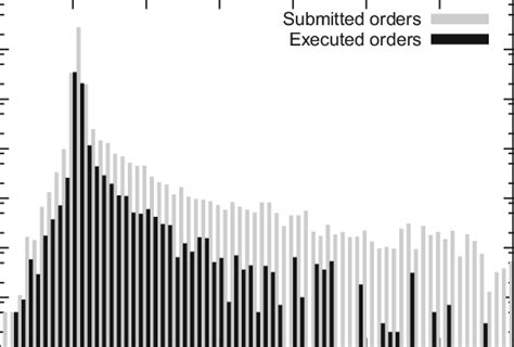 1 Semi Log Frequency Plot Of Initial Distance Of Limit Orders From The