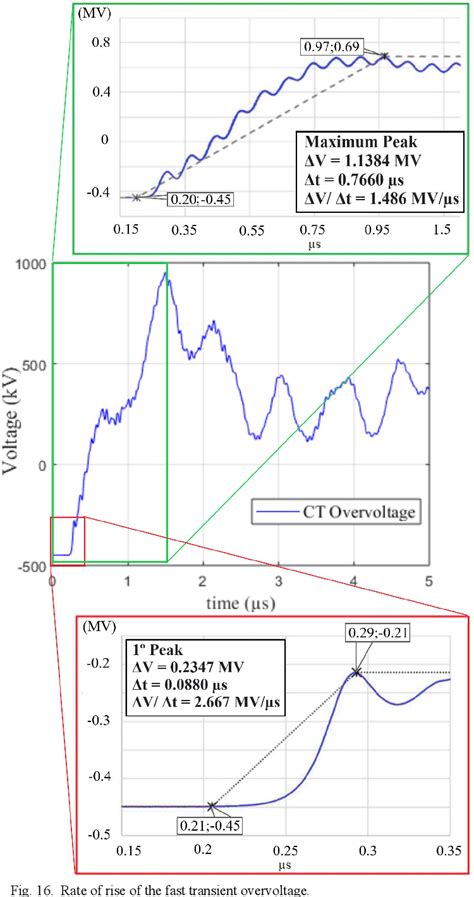 Figure 1 From Fast Transient Overvoltage Analysis In Current Transformers Due To Disconnector