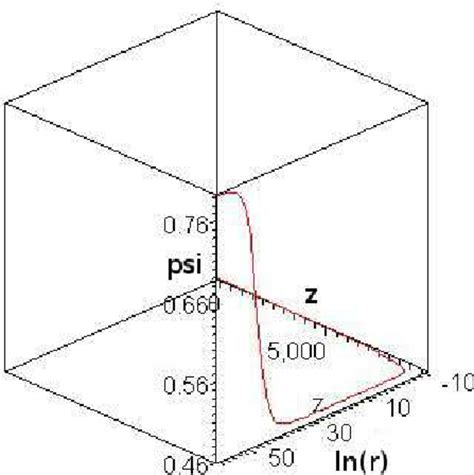 Numerical Solution Of 212 And 213 With F 8 ψ Is Plotted On