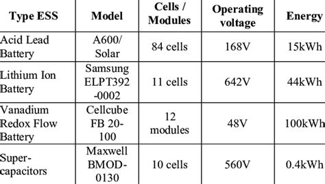 Ess Features Of The Microgrid Under Study Download Scientific Diagram