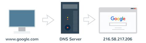 Tips On How To Reduce DNS Lookups And Speed Them Up