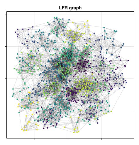 [ann] benchmark networks graphs with lfrbenchmarkgraphs jl package announcements julia