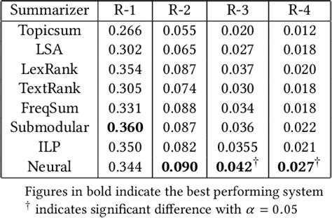 Attention Based Sentence Extraction From Scientific Articles Using