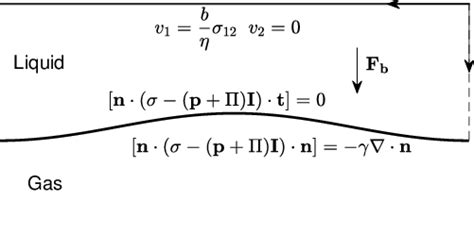 Schematic Of A Fluid Interface And Boundary Conditions At The Interface Download Scientific