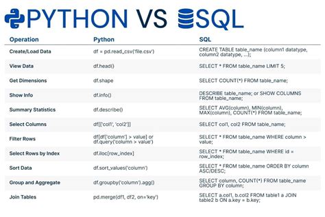 Dataanalytics Python Sql Learningjourney Datascience Careergrowth Future Tech Skills