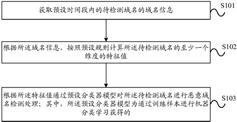 Malicious Domain Name Detection Processing Method And Device Eureka Patsnap