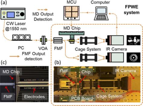 a diagram of the experimental setup on the function programmable