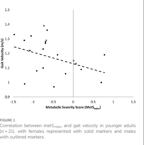 Figure 1 From Exploring Gait Velocity As A Predictor Of Cardiometabolic Disease Risk In Young