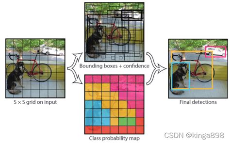 单阶段目标检测算法之yolov1详解 Csdn博客